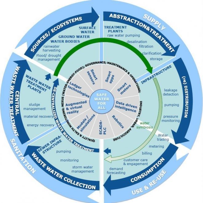Introduction of the ICT4Water cluster - PrimeWater